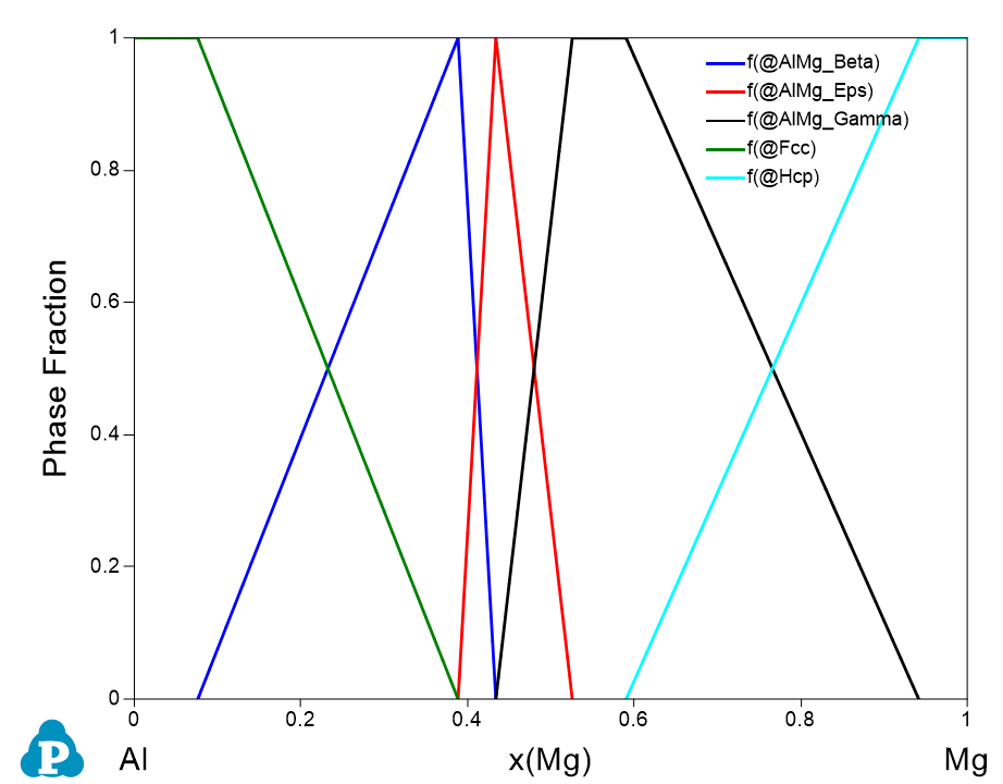 Phase Fraction as a Function of Composition